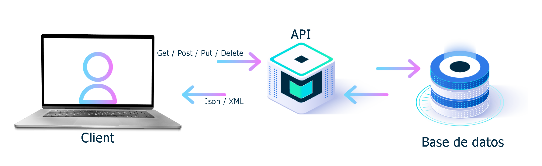 Utilice las API de BeezUP para mejorar su actividad de comercio online